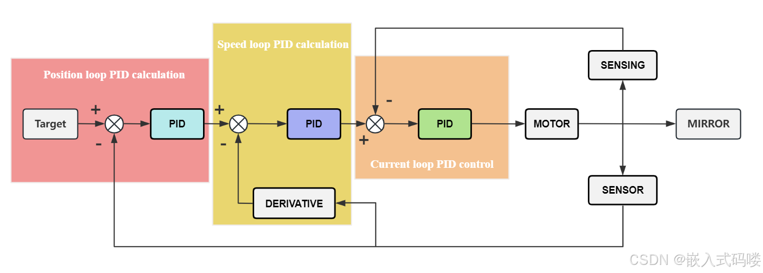四、基于stm32控制编码器电机的PID控制+PID调参_stm32 pid-CSDN博客