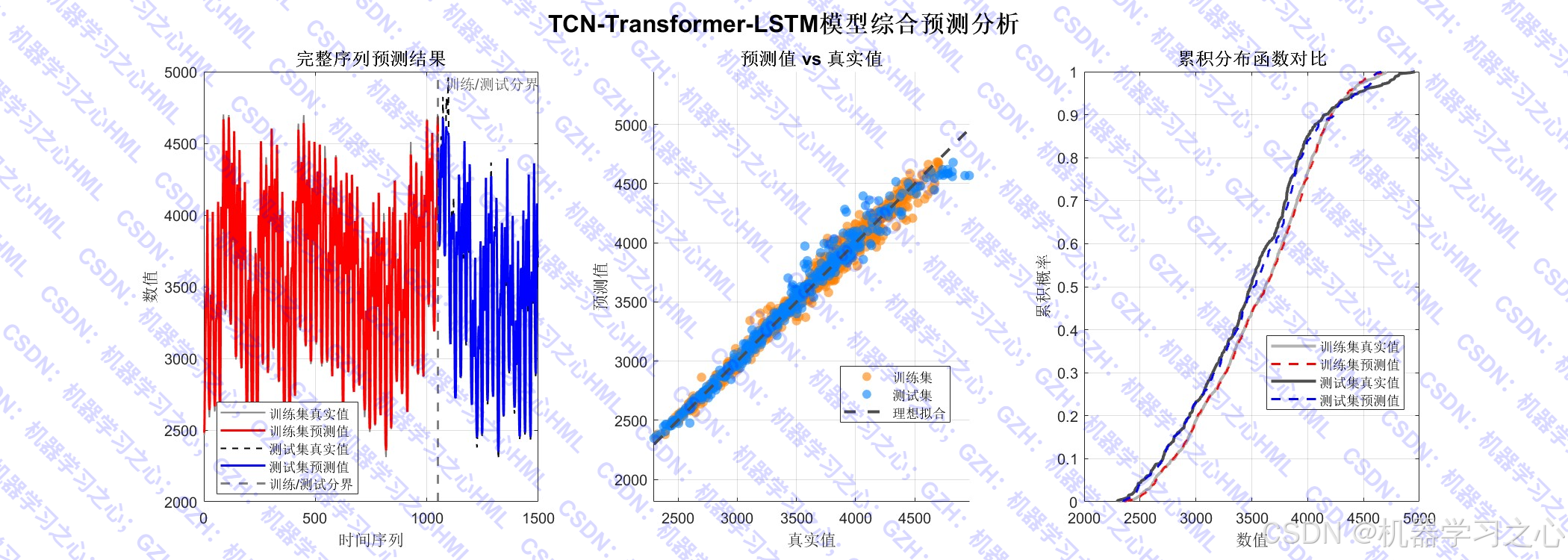 TCN-Transformer-LSTM多变量时间序列预测（串联）MATLAB代码实现-CSDN博客