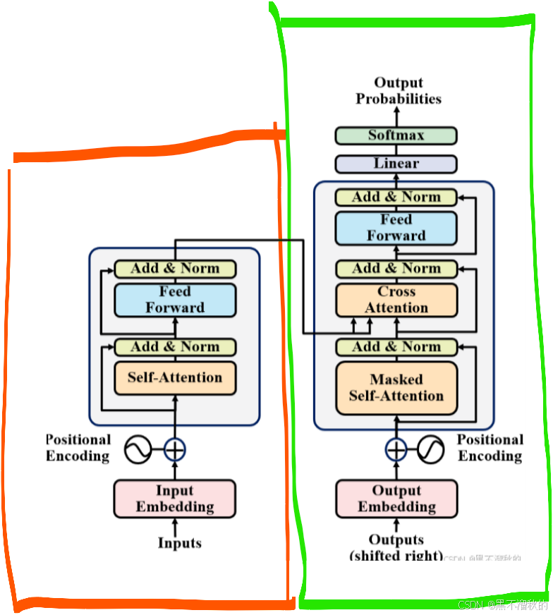 LLM- Transformer模型_llm transformer模型结构-CSDN博客
