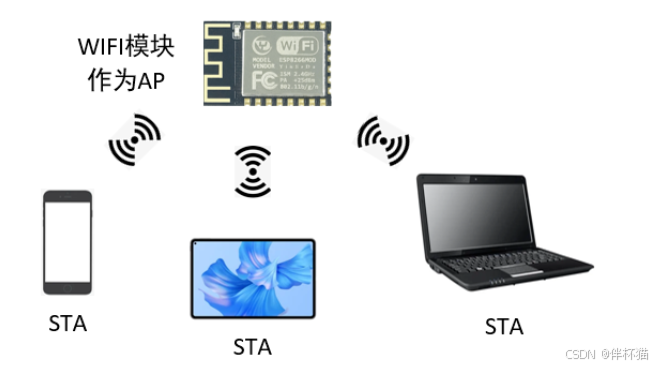 【ESP32-IDF】网络连接开发1：WIFI连接（STA、AP）_esp-idf实现ap网页配网代码-CSDN博客