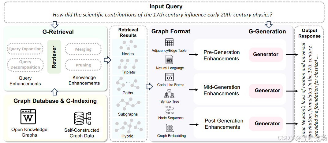GraphRAG综述性文章解读_graph retrieval-augmented generation: a survey-CSDN博客