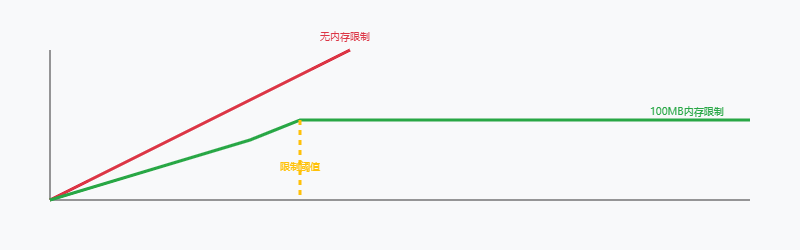 Linux内核实战精髓实录14 - Memory Cgroup：限制进程内存使用量，避免内存资源耗尽_cgroup限制内存-CSDN博客