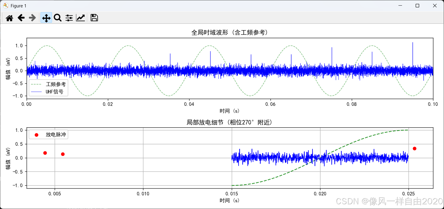局部放电相关专利解读-一种局部放电特高频信号PRPD/PRPS图谱相 位同步方法(CN 113253066 A)_局部放电prpd图谱绘制-CSDN博客