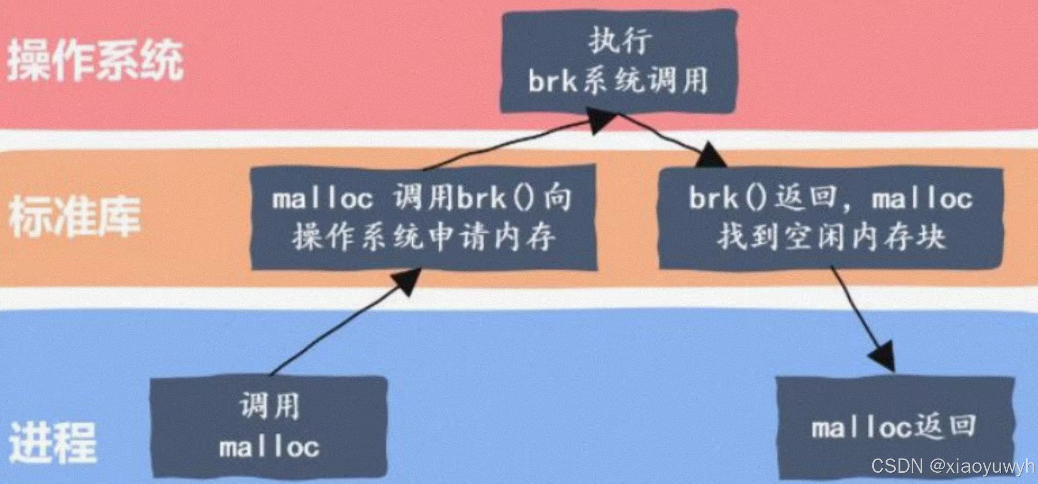 浅谈tcmalloc_threadx malloc 使用的线程内存还是全局内存-CSDN博客