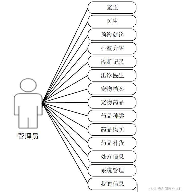 计算机毕业设计springboot基于web的宠物医院管理系统 基于spring Boot的宠物医院在线管理系统 使用spring Boot开发的宠物医院web管理平台springboot
