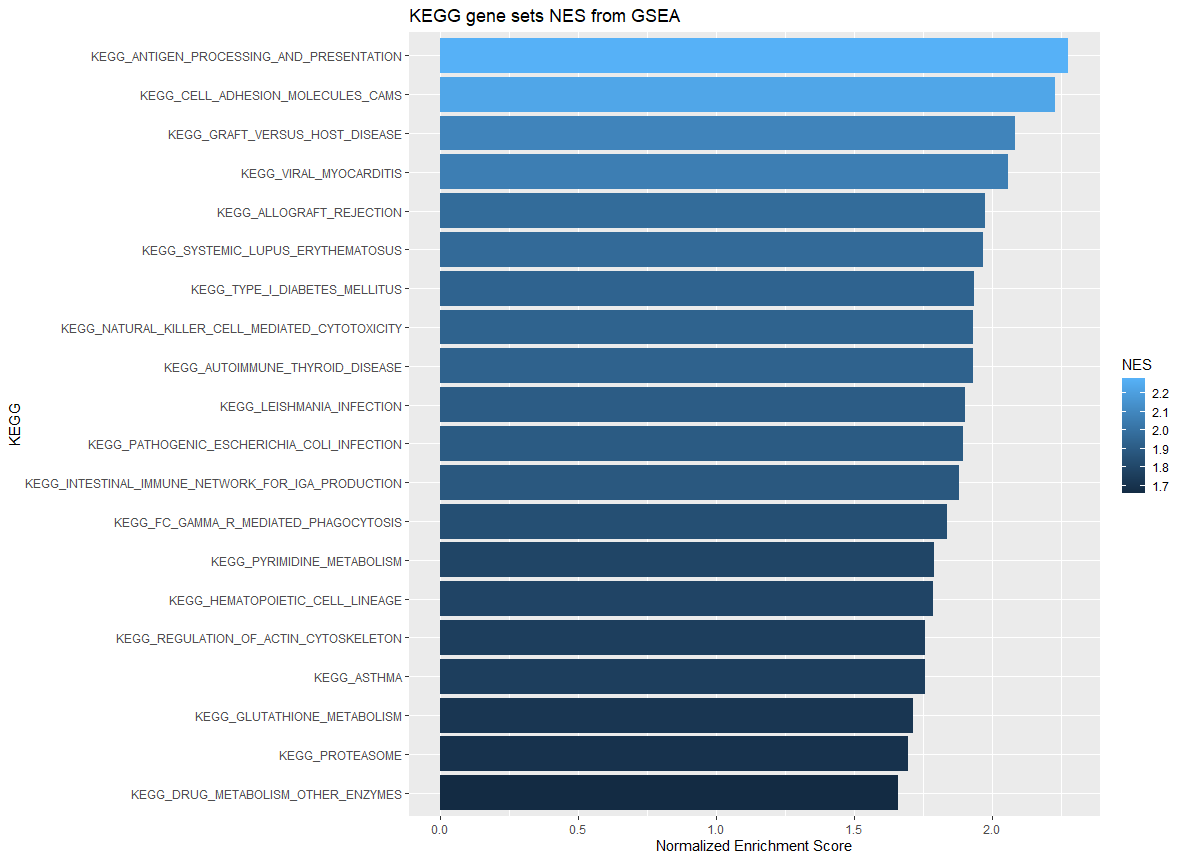 单细胞转录组使用fgsea包进行GSEA富集分析_gsea单细胞分析-CSDN博客