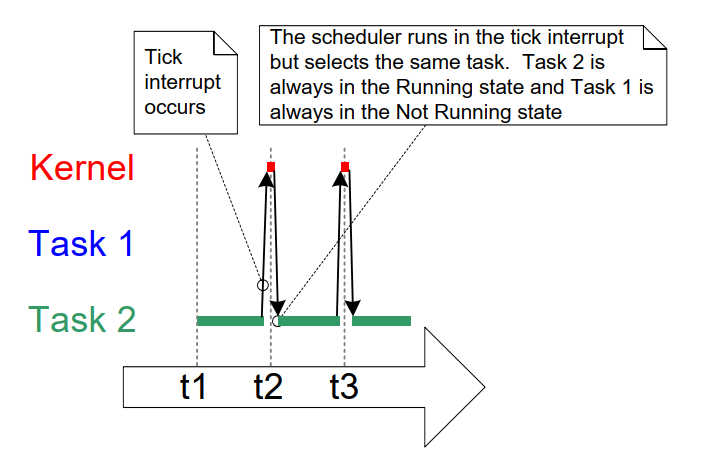 掌握FreeRTOS 实时内核 - Mastering the FreeRTOS Real Time Kernel（一至八章）-CSDN博客