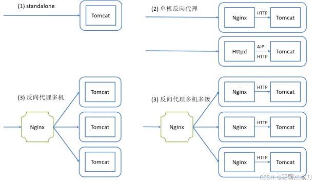 Tomcat服务器_tom服务器-CSDN博客