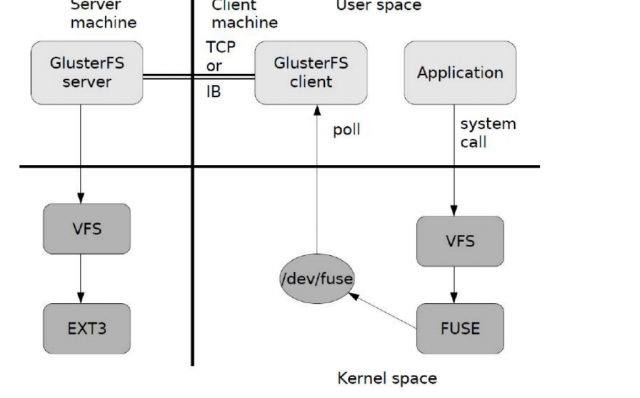 GFS分布式文件系统_glusterfs图形界面-CSDN博客