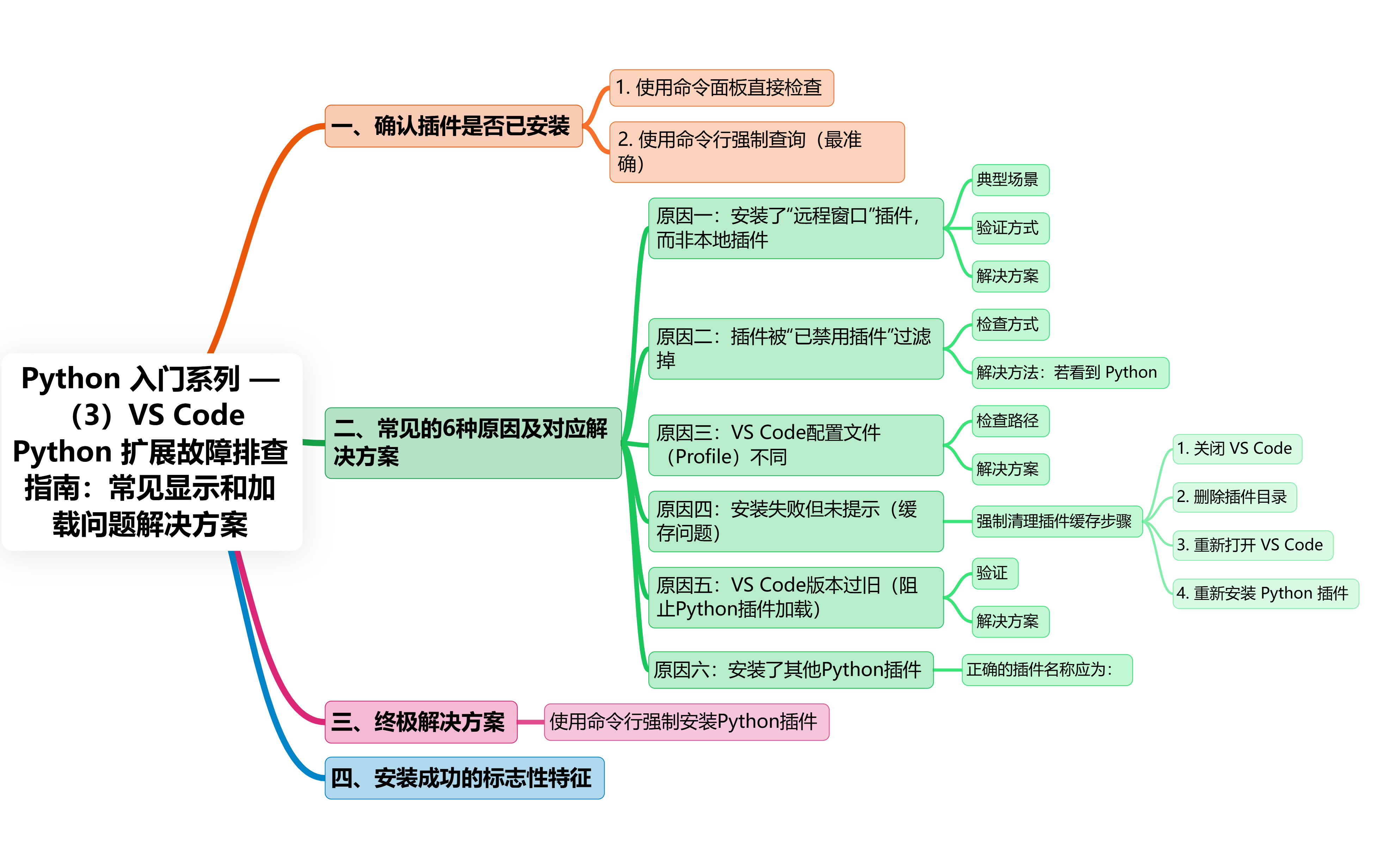 Python 入门系列 — （3）VS Code Python 扩展故障排查指南：常见显示和加载问题解决方案-CSDN博客