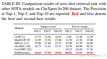 Eye-gaze Guided Multi-modal Alignment forMedical Representation Learning——眼动引导的多模态对齐用于医学表示学习 ...