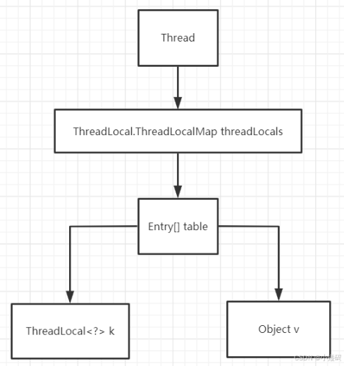 java面经——为什么ThreadlocalMap的key要设计成弱引用？-CSDN博客