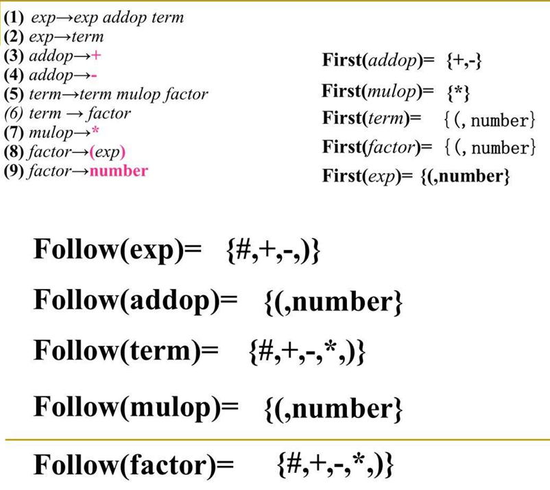 编译原理Ch04——语法分析、LL(1)文法、first集和follow集_ll文法-CSDN博客