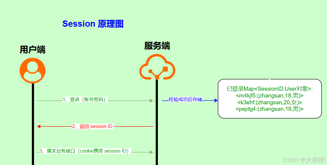 【java】[登录验证]-----JWT、Token、Session 三种登录验证方案应用场景、及其原理详细教程_java jwt token ...