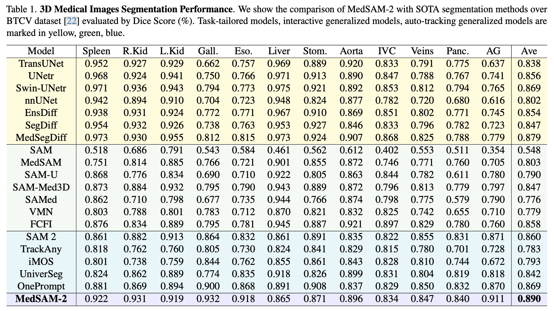 [arXiv 2024] Medical SAM 2: Segment Medical Images as Video via Segment Anything Model 2-CSDN博客