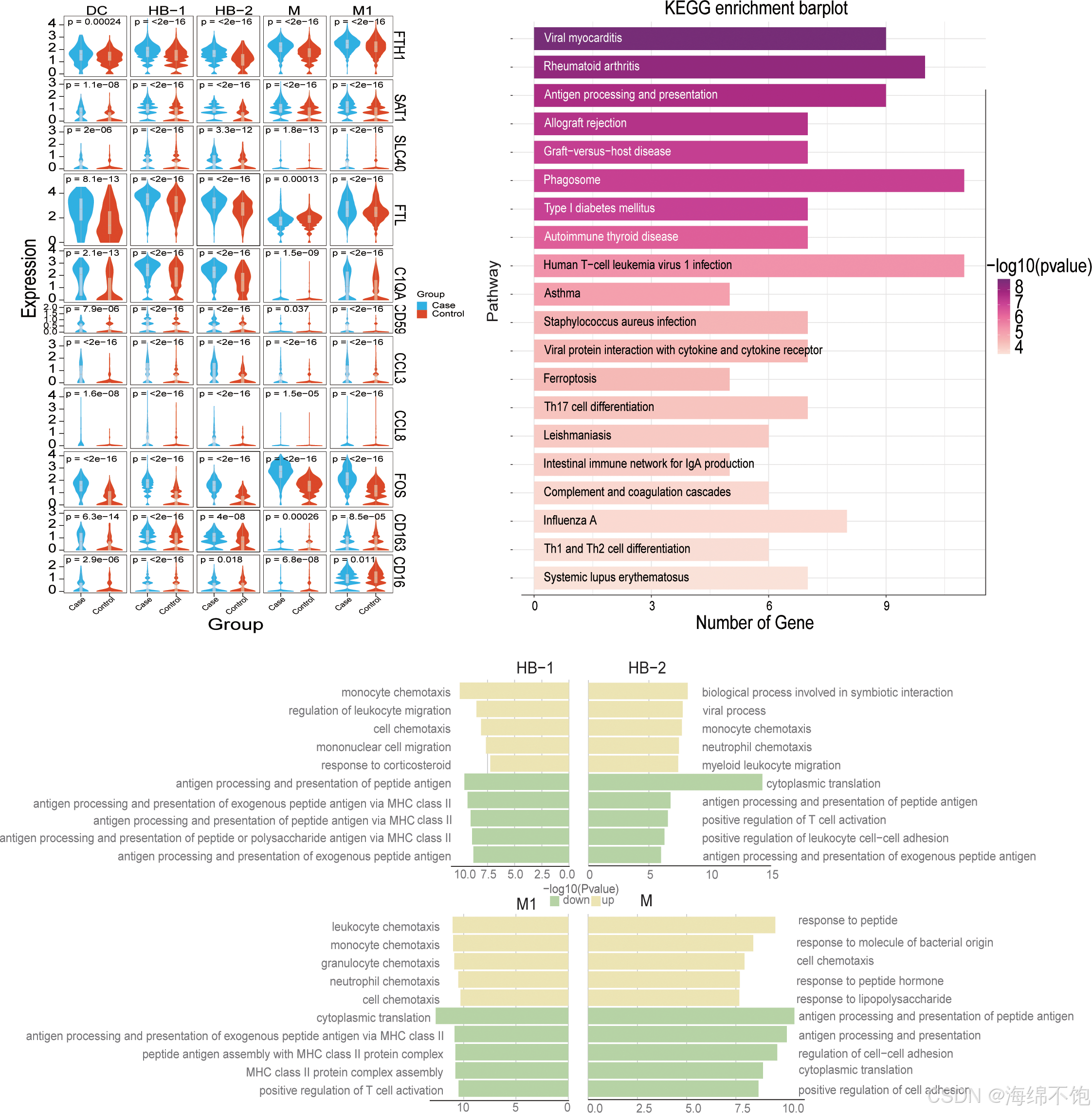 Single-cell profiling reveals immune disturbances landscape and HLA-F ...