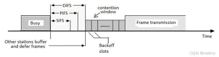 【Wi-Fi】802.11协议帧间间隔-SIFS,DIFS,PIFS,EIFS_wifi sifs-CSDN博客