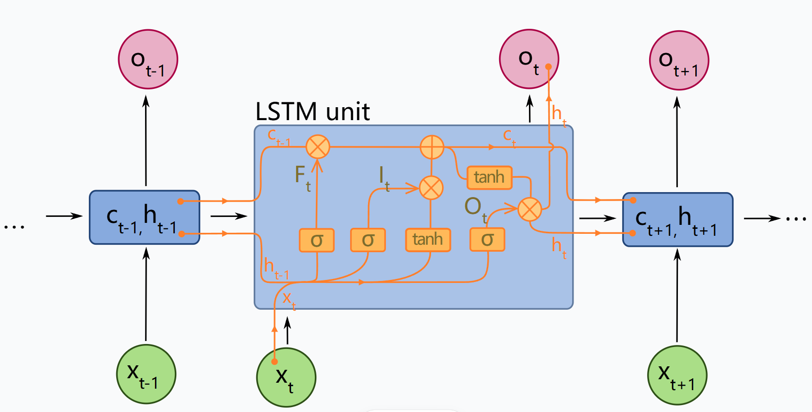 循环神经网络（RNN）与长短期记忆网络（LSTM）详解_rnn和lstm-CSDN博客