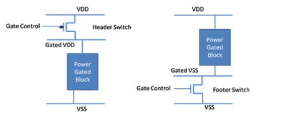 数字IC后端-UPF文件-CSDN博客