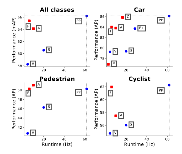 【三维感知目标检测论文阅读】《PointPillars: Fast Encoders for Object Detection from Point Clouds》-CSDN博客