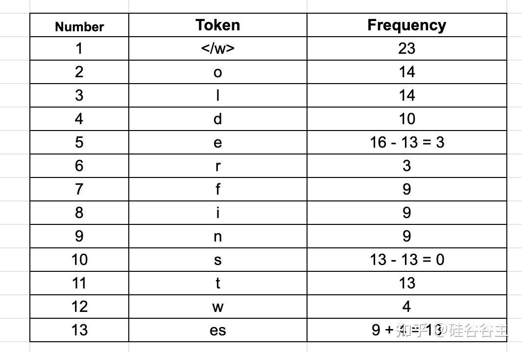 NLP编码方式 — Byte Pair Encoding (BPE)_bpe编码-CSDN博客