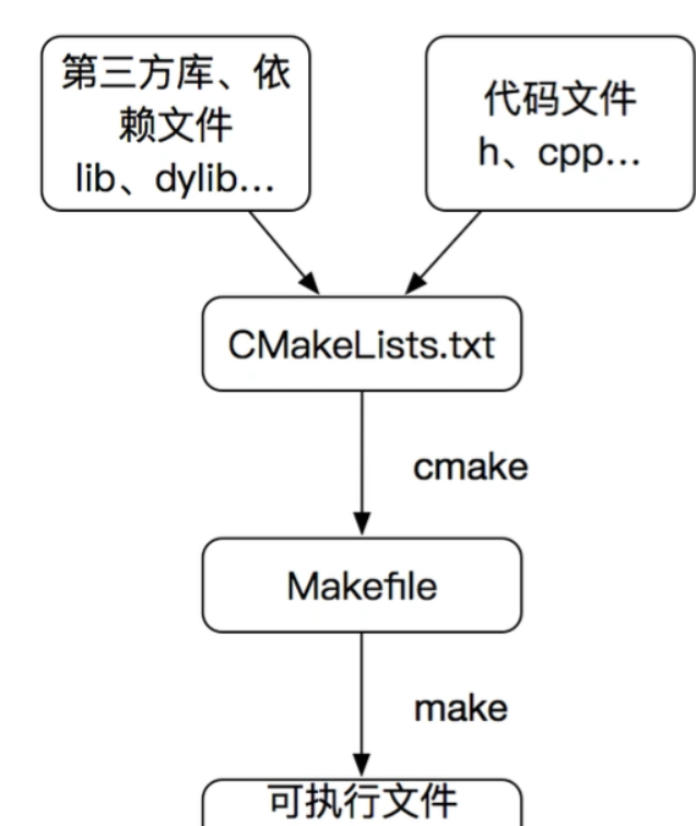 Make与Makefile_make指南-CSDN博客
