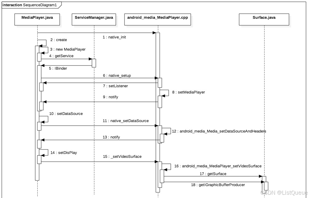 Android Multimedia序列3（框架总结 ）_mediaplayer setdatasource-CSDN博客