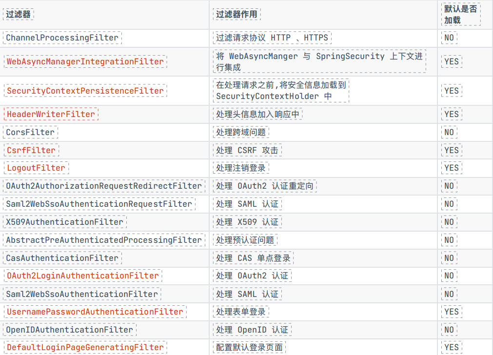 SpringSecurity实战_spring security-CSDN博客
