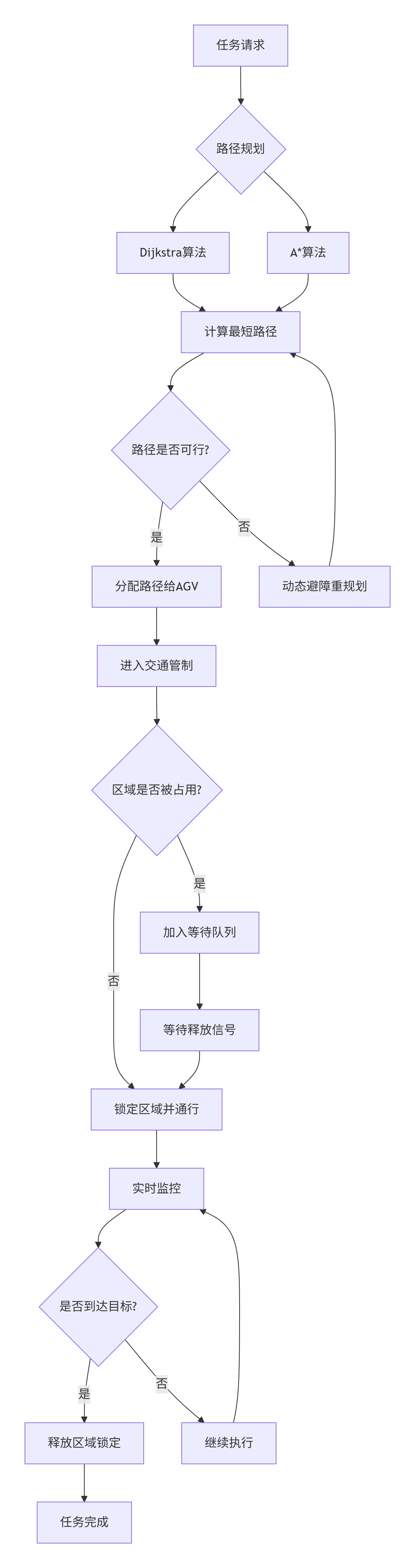 AGV调度系统（RCS）详解：架构、功能与核心调度算法_rcs系统-CSDN博客