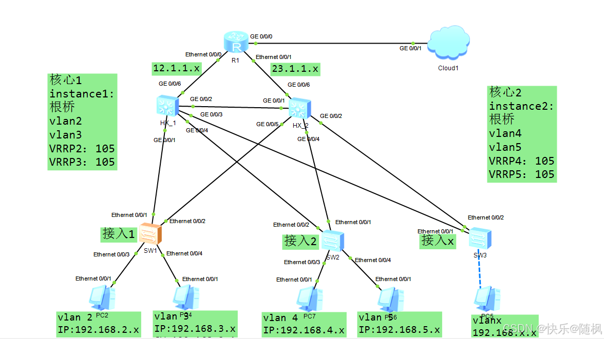 【路由交换】MSTP+VRRP_mstp+vrrp配置-CSDN博客