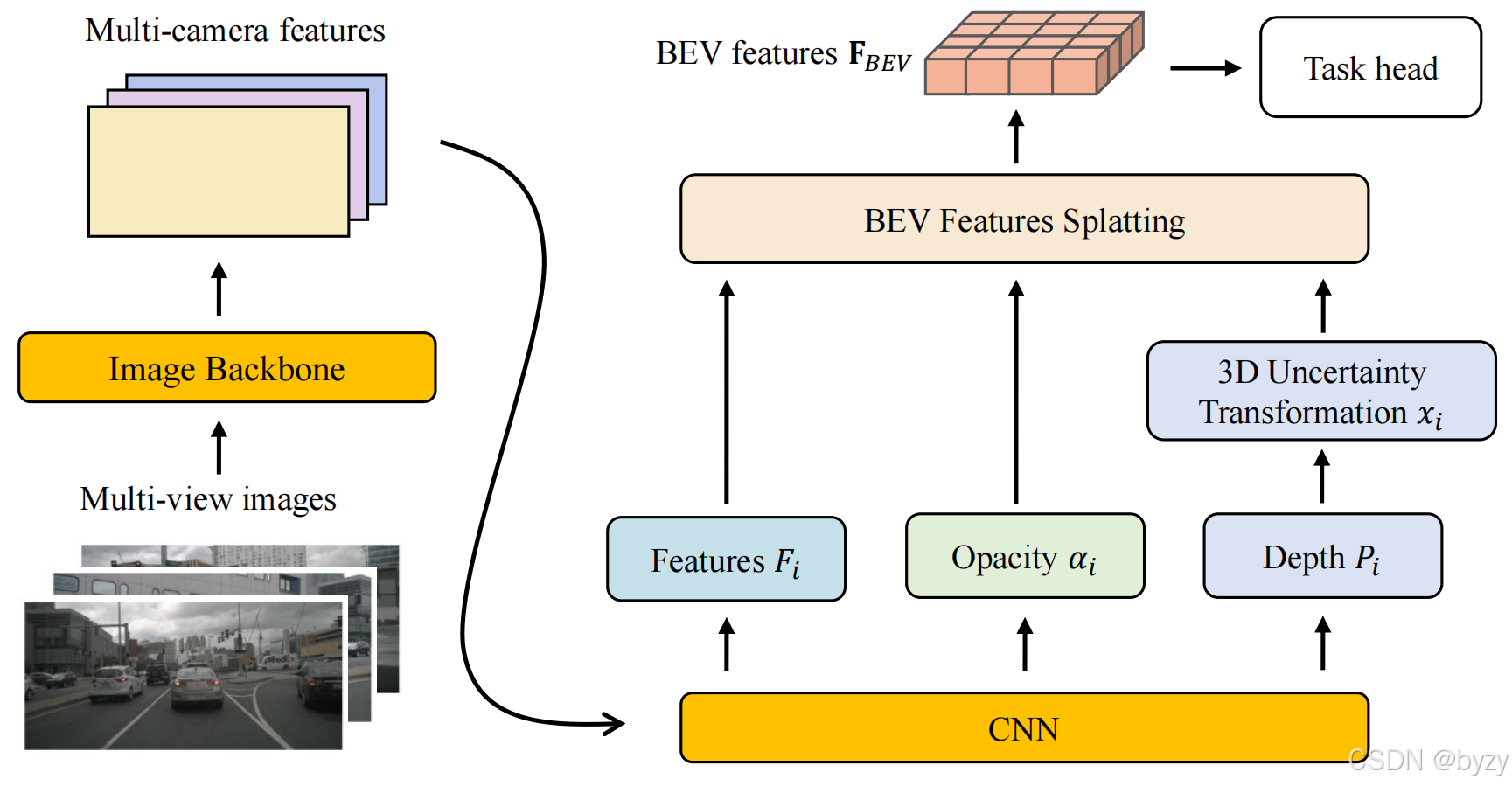 【论文笔记】Toward Real-world BEV Perception: Depth Uncertainty Estimation via Gaussian Splatting-CSDN博客