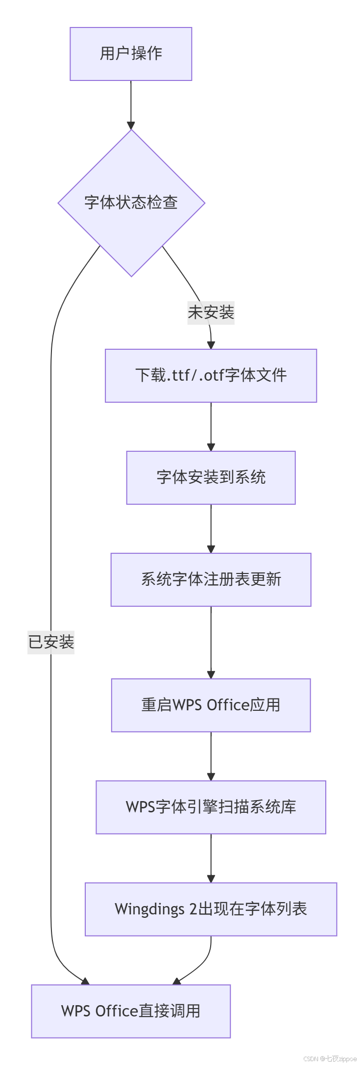 WPS Office字体扩展指南：深度解析与实战安装Wingdings 2_wingdings2字体安装到wps-CSDN博客