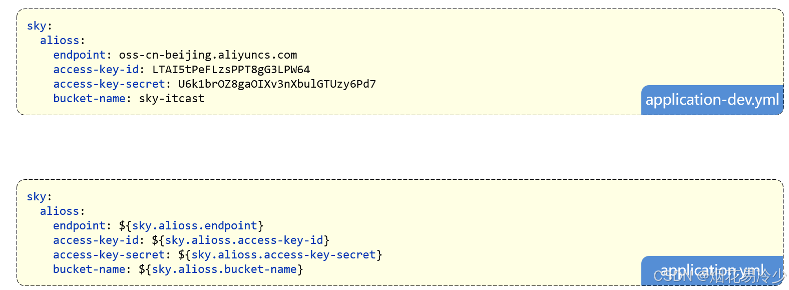 （苍穹外卖 DAY5）新增菜品功能、阿里云OSS云存储服务、上传文件接口-CSDN博客