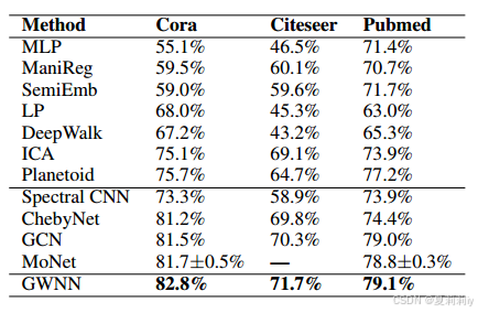 [ICLR 2019]Graph Wavelet Neural Network_graph wavelet neural network论文-CSDN博客