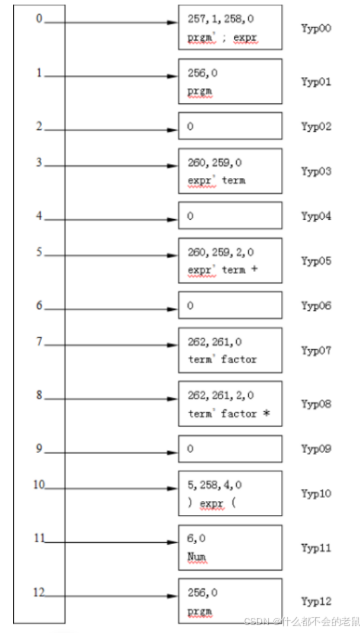 编译原理——非递归预测分析实验全过程实验代码编写程序能够求出所给文法的frist集及follow集。 1程序设计时可设计有关集合操 Csdn博客