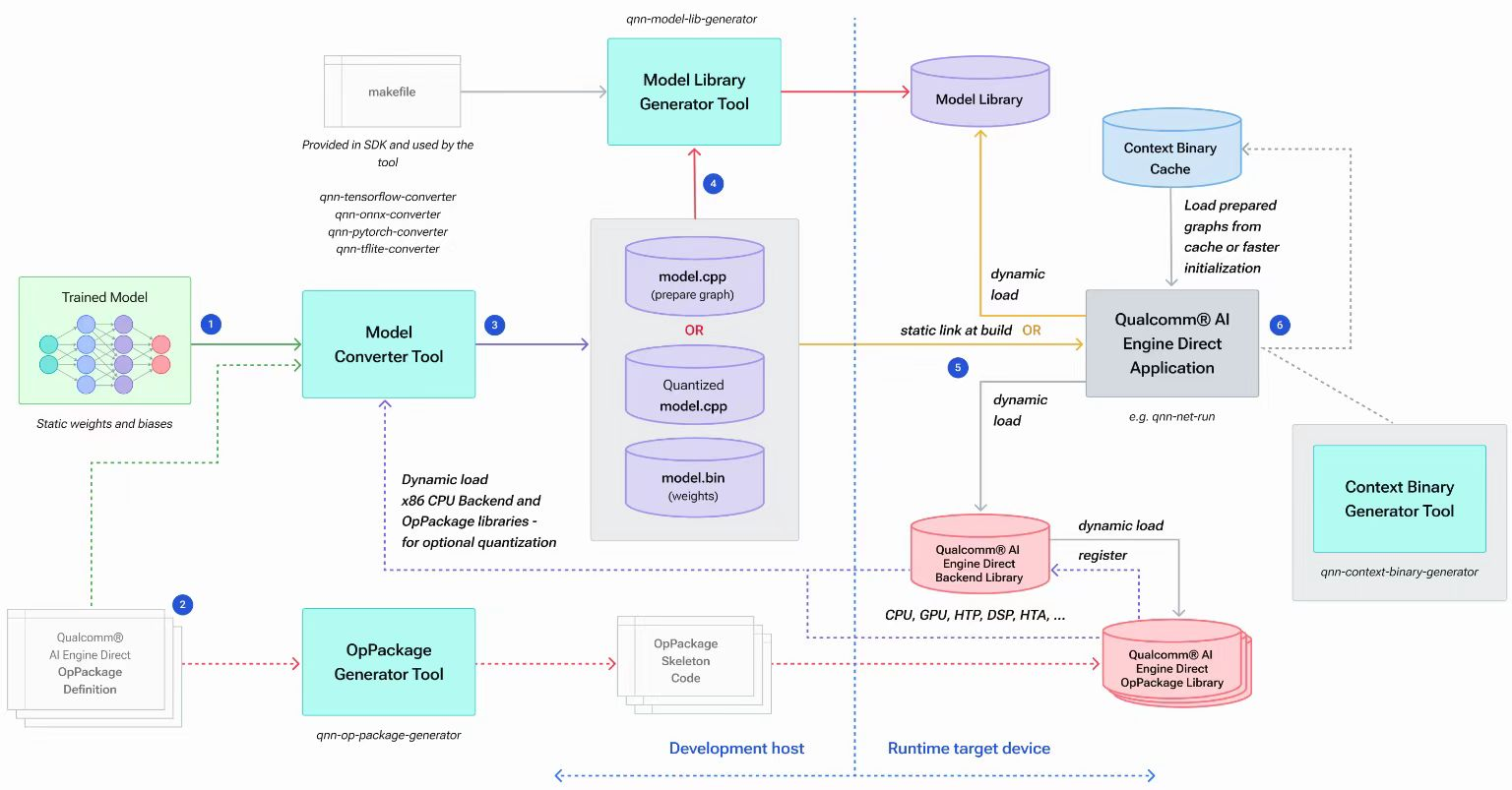 【QNX】车芯 | 设备端使用HTP运行模型_qnn htp-CSDN博客