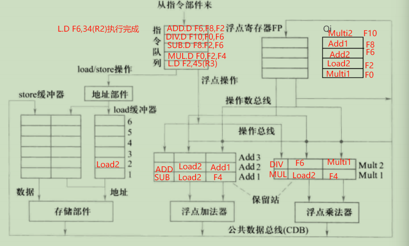 【计算机系统结构】Tomasulo算法具体例子-CSDN博客