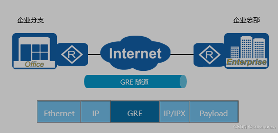 GRE原理与配置_gre原理和配置-CSDN博客