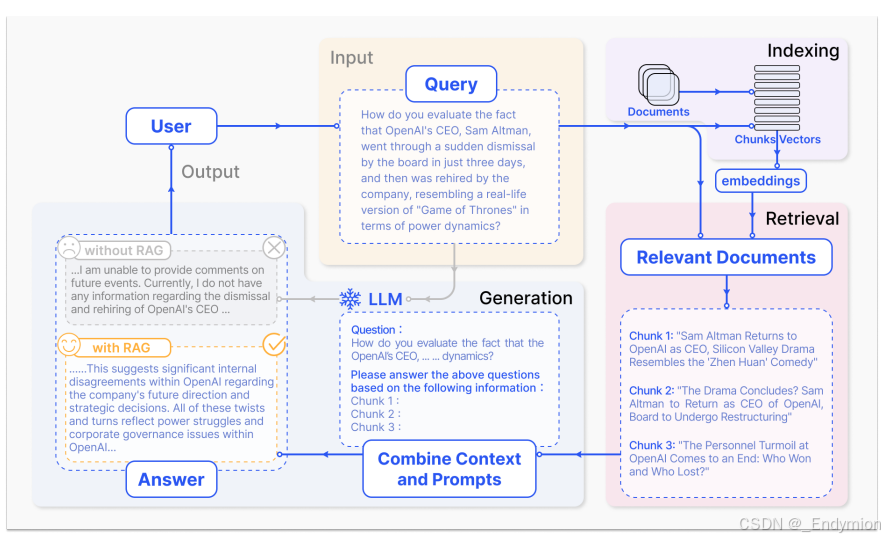 RAG综述推荐：Retrieval-Augmented Generation for Large Language Models: A Survey_evaluation of ...