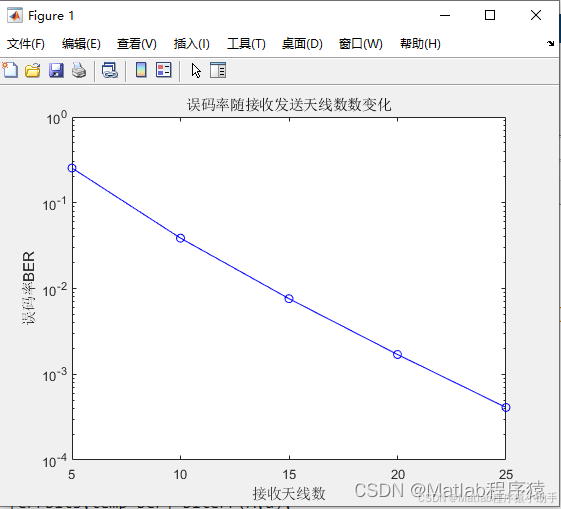 【MATLAB源码-第220期】基于matlab的Massive-MIMO误码率随着接收天线变化仿真采用ZF均衡和QPSK调制。-CSDN博客