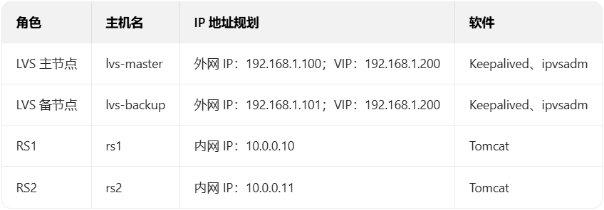 LVS、Keepalived与VRRP-CSDN博客