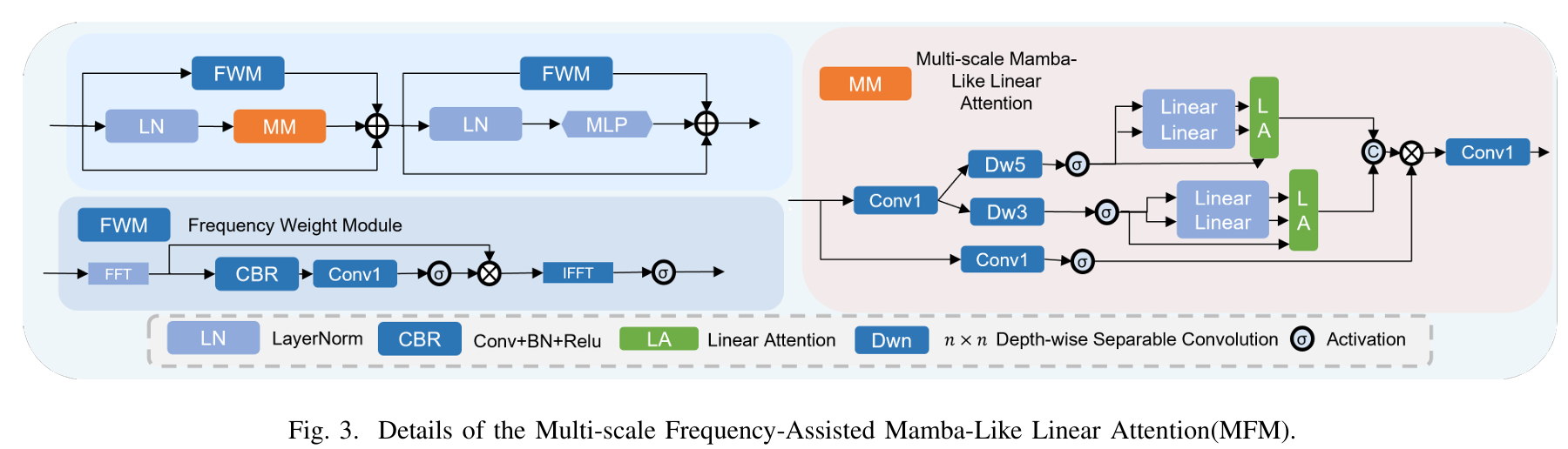 YOLO11 改进、魔改｜MFM模块 使用类mamba模块 提升复杂场景和多尺度目标的检测能力 _yolov11改进mamba-CSDN博客