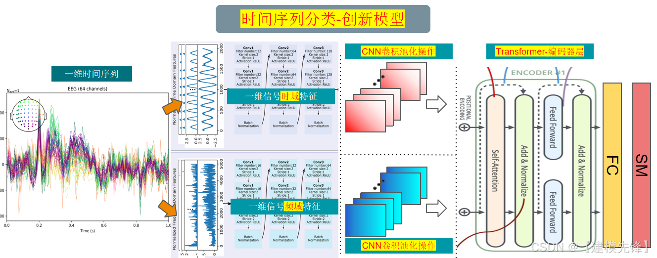时间序列分类| LSTM、CNN、Transformer、TCN、串行、并行模型集合_序列分类模型-CSDN博客