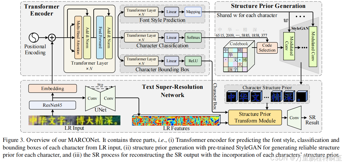 项目快过：MARCONet | 适用于文字识别的图像盲超分修复_文字图像超分-CSDN博客