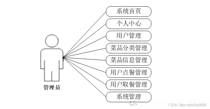 计算机毕设ssm校园点餐微信小程序系统w58j89【附源码】-CSDN博客