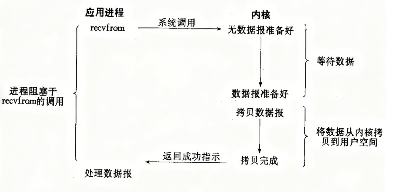 深入浅出五种 IO 模型与非阻塞 IO_io的三种模型-CSDN博客