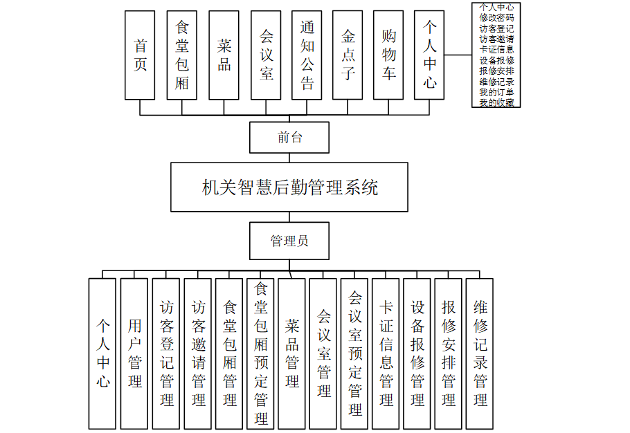 Java毕业设计 基于springbootvue的企业智慧后勤信息管理系统设计和实现，基于springbootvue的机关智慧后勤信息管理平台设计推荐源码lw部署文档远程调试代码