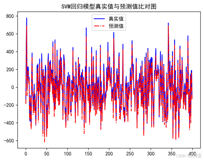 Python实现NOA星雀优化算法优化支持向量机SVR回归模型项目实战 _mealpy优化svr-CSDN博客