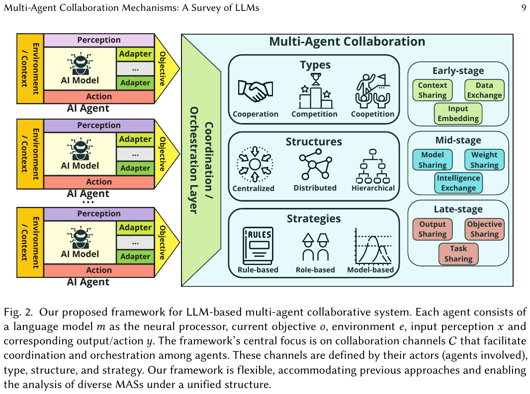 论文阅读: Multi-Agent Collaboration Mechanisms: A Survey of LLMs-CSDN博客