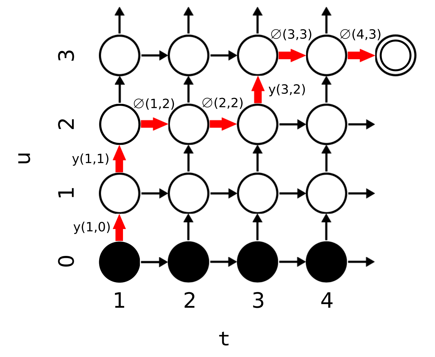 【语音识别】Sequence Transduction with Recurrent Neural Networks（RNN-T）-CSDN博客